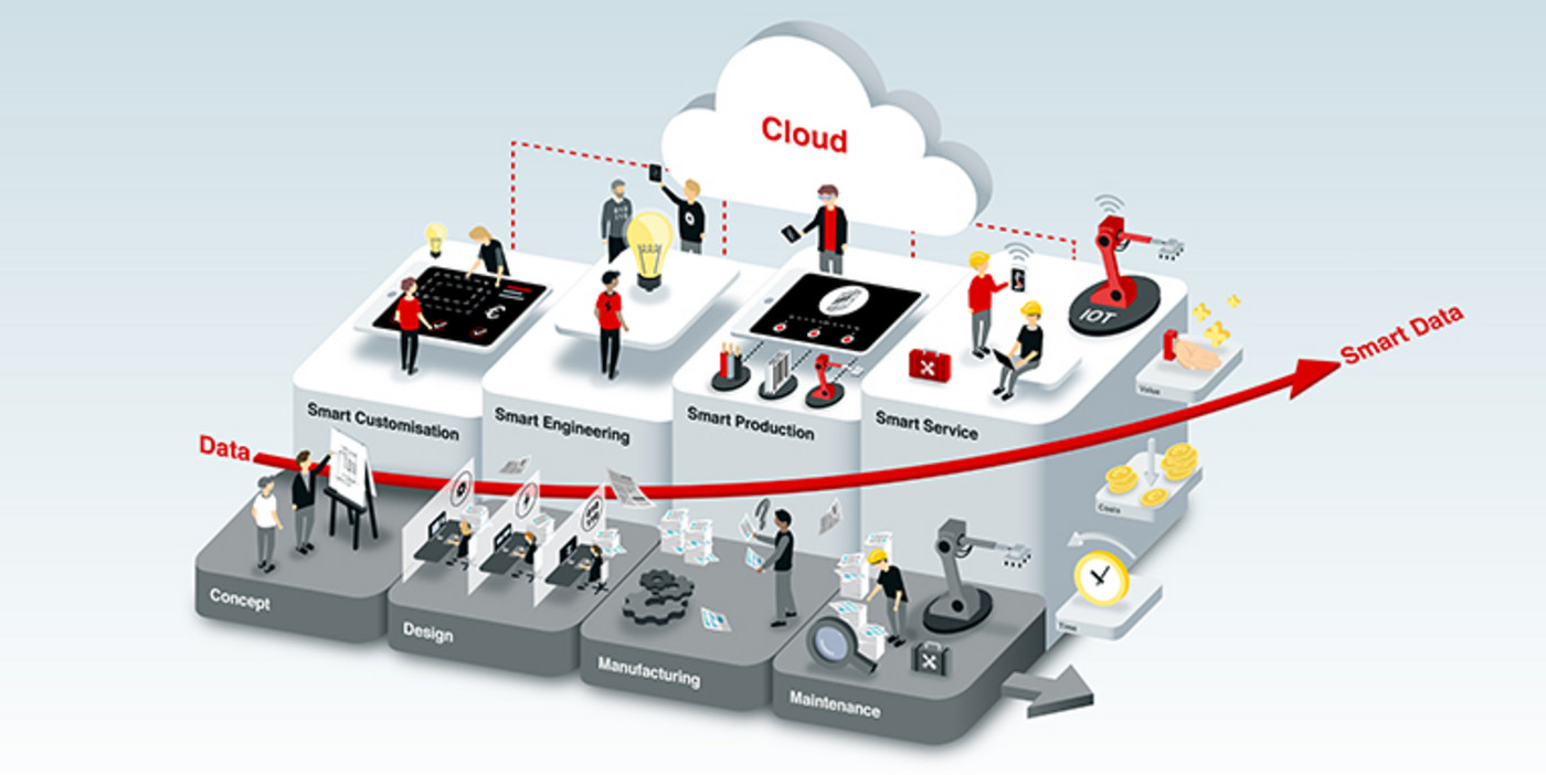 Smart Production I Ingénierie digitalisée I CAO